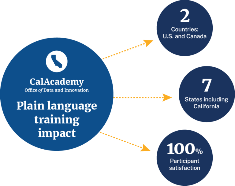 Supporting Californians in a time of loss using plain language ...